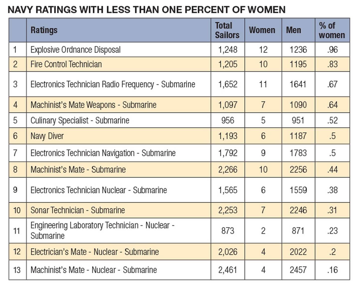 Despite changes, 13 Navy ratings are still 99 percent men