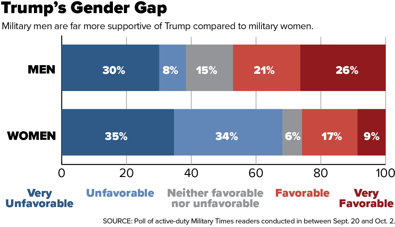 women in the military trump