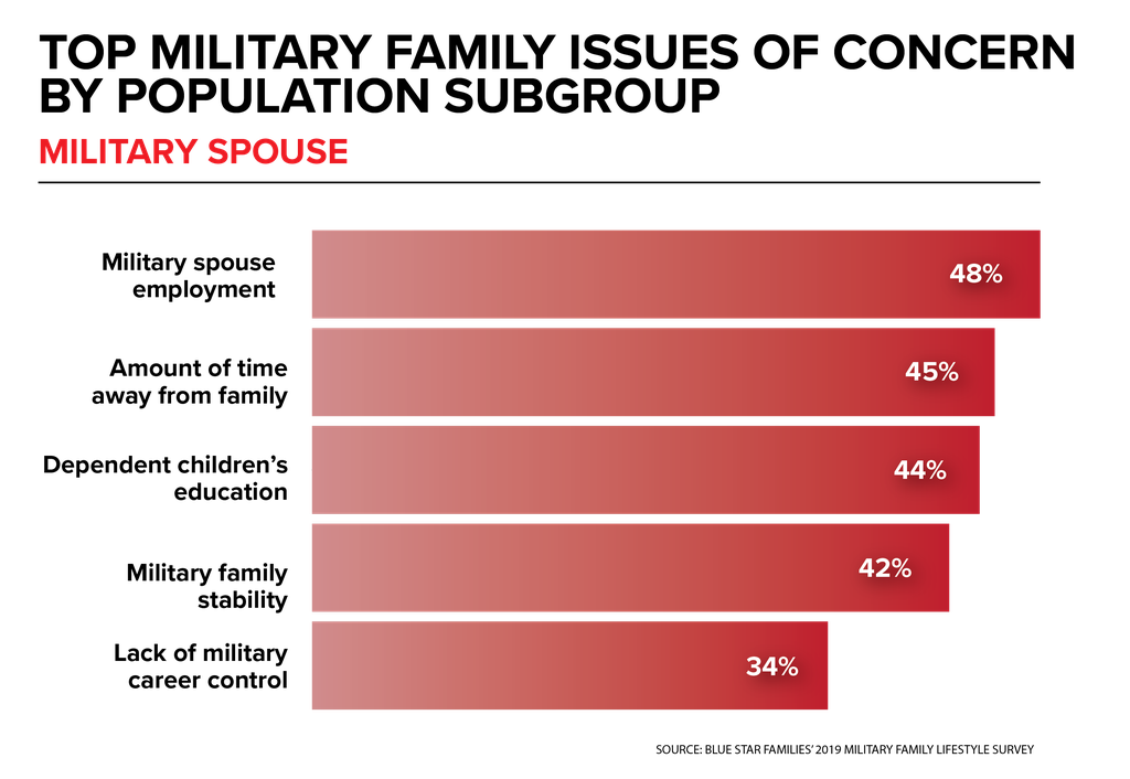 Military families crave stability and more time together, survey finds