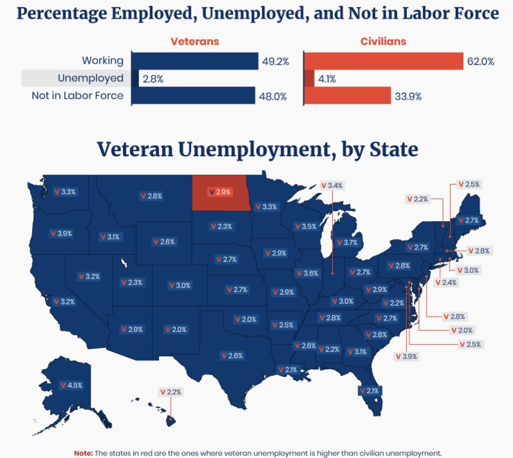 These are the states and jobs where veterans make the most money
