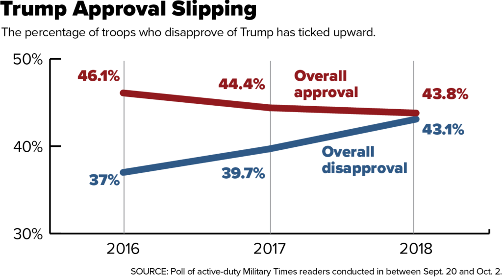 Support for Trump is fading among active-duty troops, new poll shows