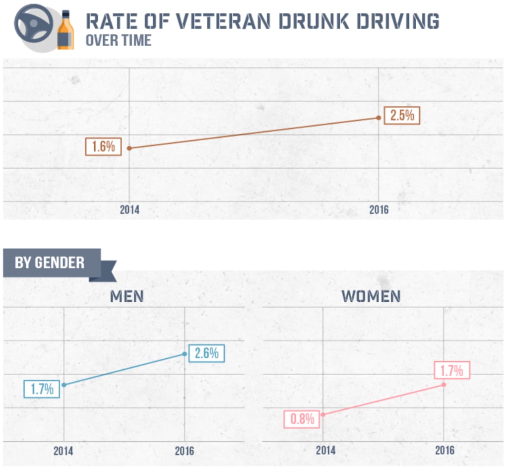 Drunk driving among veterans is up nearly 60 percent since 2014, study ...