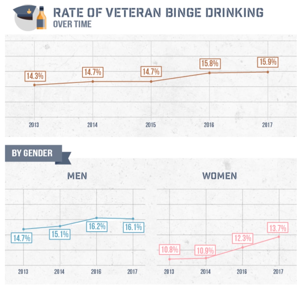 Drunk driving among veterans is up nearly 60 percent since 2014, study ...