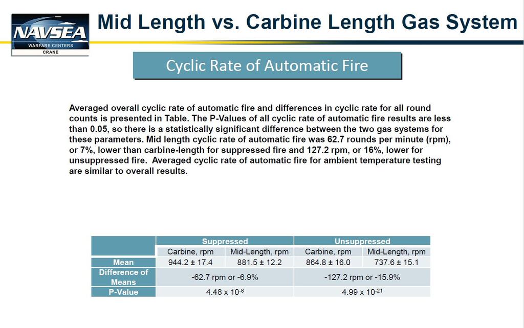 This detailed report shows which M4 rifle design works the best