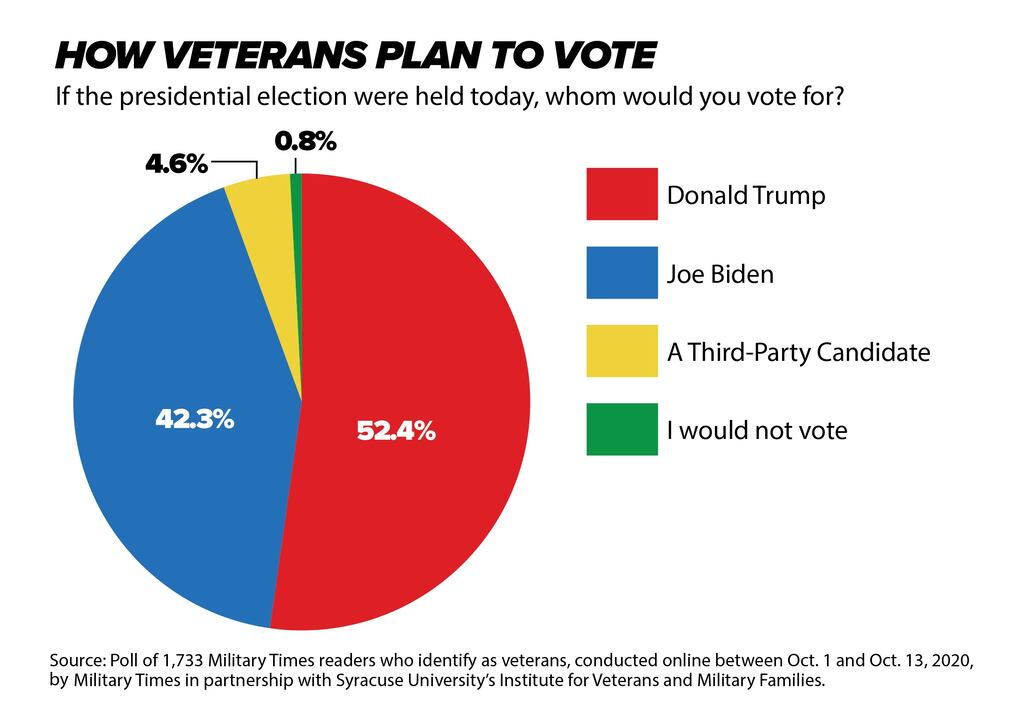 Poll: Trump backed by majority of veterans, but not younger ones
