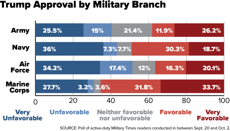 Support for Trump is fading among active-duty troops, new poll shows