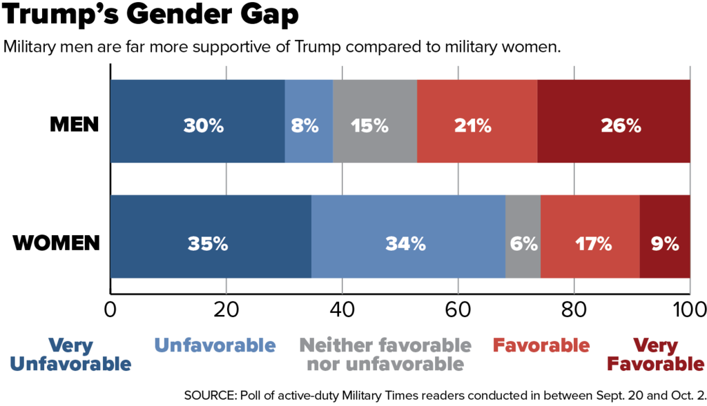 Support for Trump is fading among active-duty troops, new poll shows