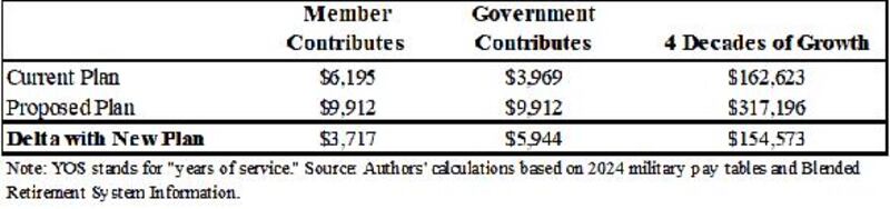 Improving how service members build wealth