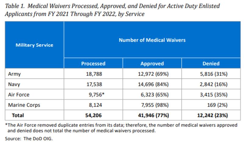 Services need to track recruits’ medical waiver decisions, DoD IG says