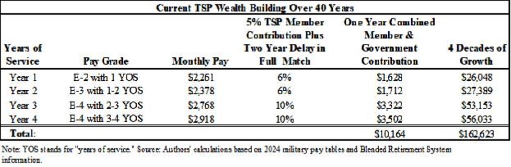 Improving how service members build wealth