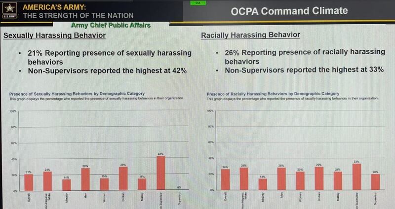 Army OCPA command climate survey
