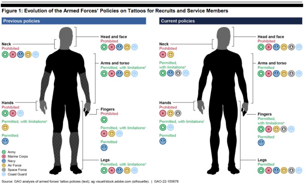 Services need clear guidance for granting tattoo waivers, report says