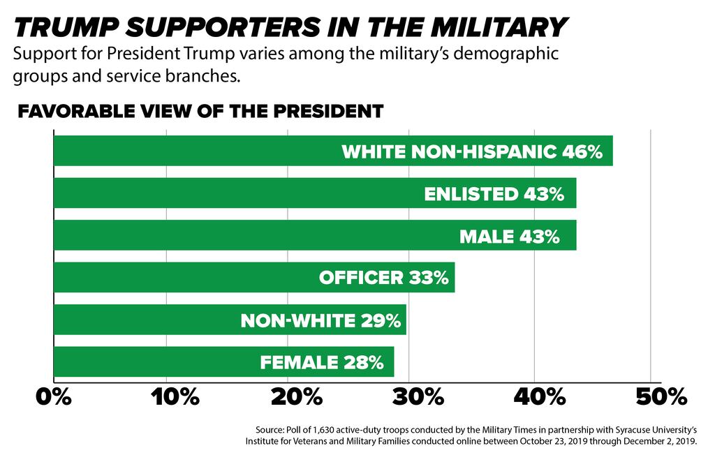 Half of active-duty service members are unhappy with Trump, new ...