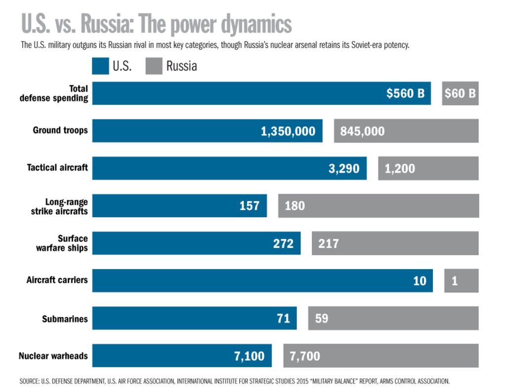 U.S. vs. Russia: What a war would look like between the world's most ...