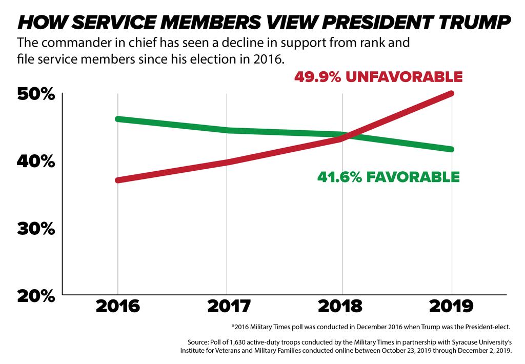 Half of active-duty service members are unhappy with Trump, new ...
