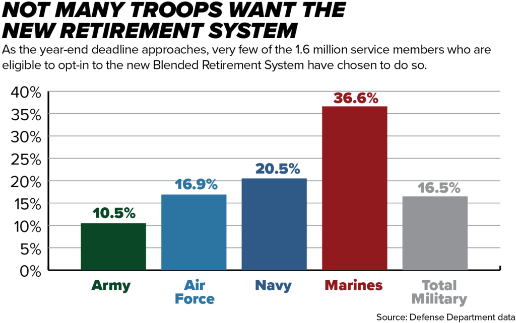Not many troops are opting into the new retirement system