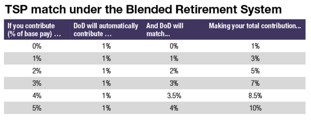 Benefits basics: The Blended Retirement System