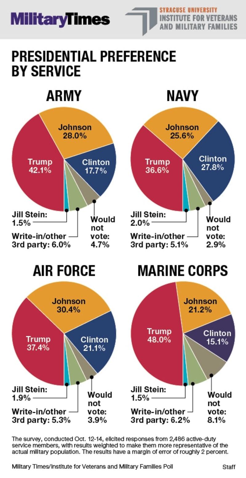 Despite scandals, Trump support grows stronger in latest poll of troops