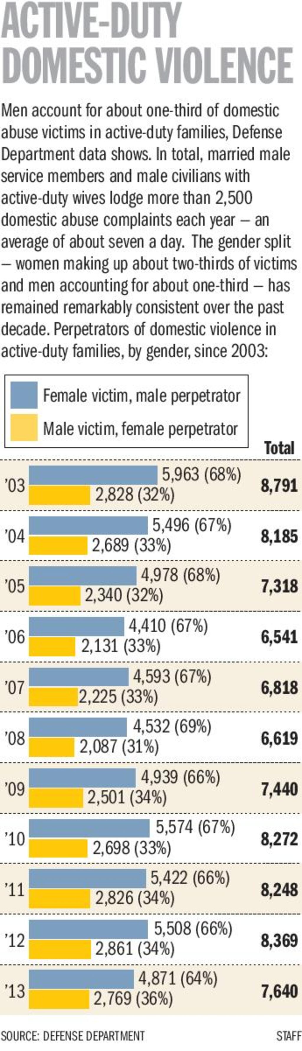 One-third of domestic violence victims in active-duty military families ...