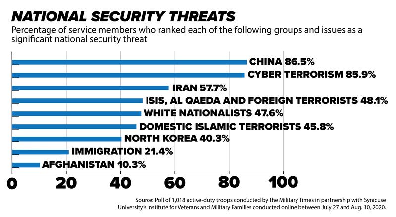 Troops: White nationalism a national security threat equal to ISIS, al ...
