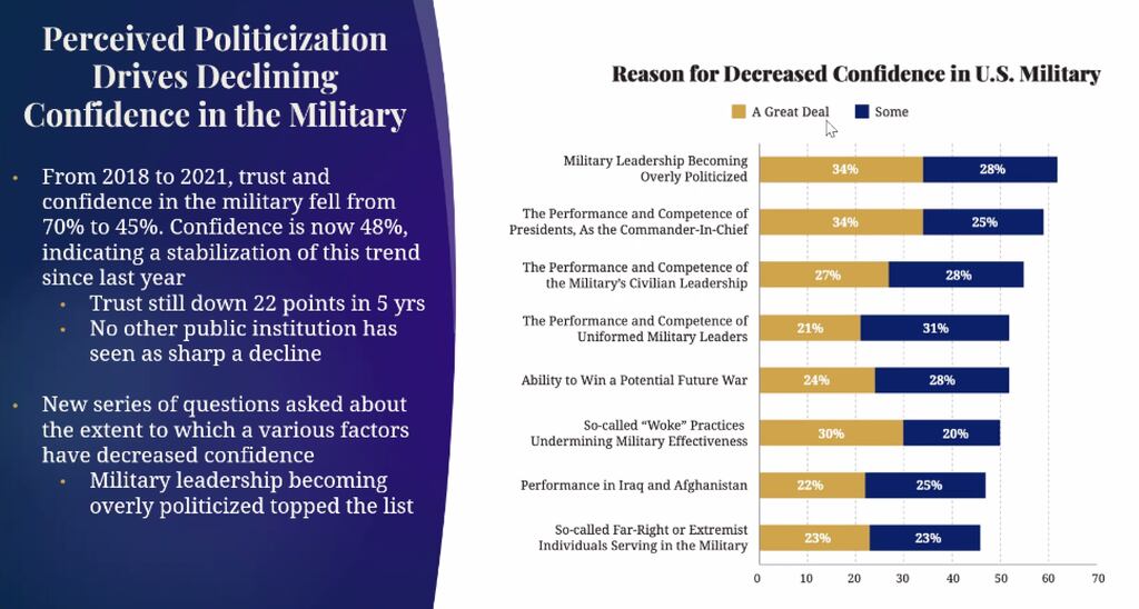Politicization contributing to Americans’ low trust in the military